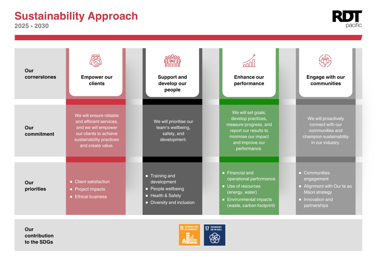 Commitment to sustainability - RDT Pacific