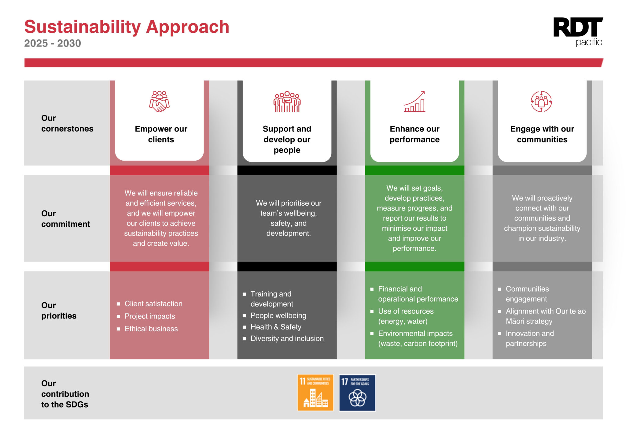 Commitment to sustainability - RDT Pacific